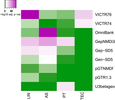 Heatmap Showing The Distribution Of Individual Gene Trap Vector
