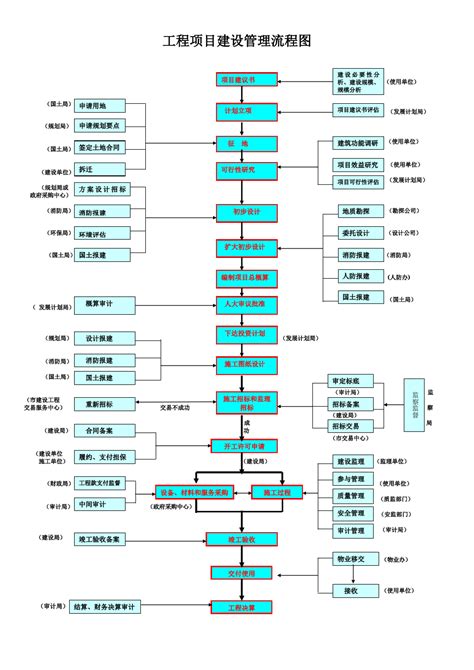 工程项目建设管理流程图word文档在线阅读与下载免费文档