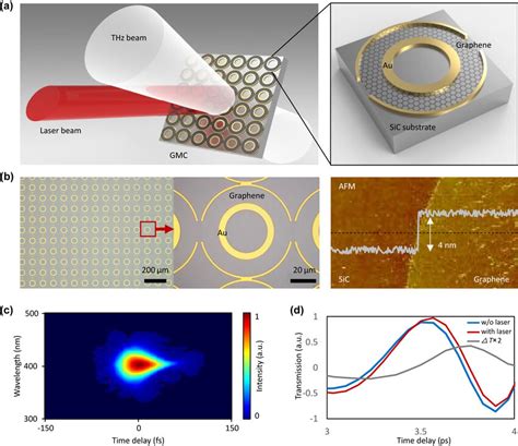 Conceptual Design And Implementation Of The Optically Controllable Download Scientific Diagram