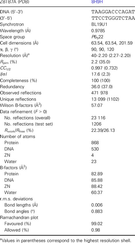 Statistics Of X Ray Crystallographic Data Collection And Model Refinement Download Scientific