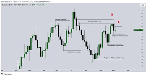 Basic Market Structure With Mitigation Block And Breaker In Forex
