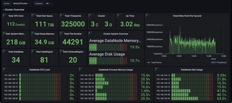 Monitoring In Apache Iotdb Basics In Distributed System Observability