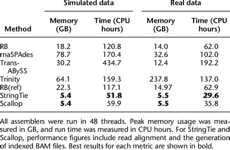 computing performance on mouse simulated and real bulk rna seq data download scientific diagram