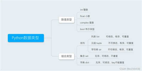 Python数据类型总结python常用数据类型及函数实训报告 Csdn博客