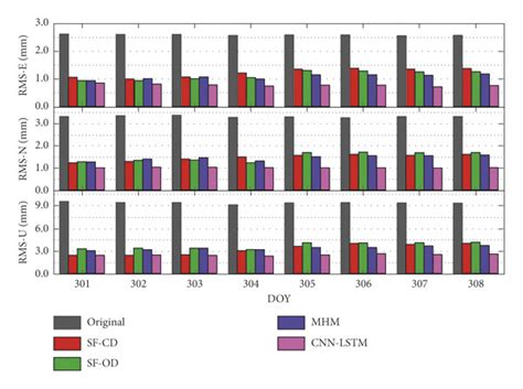 RealTime Multipath Mitigation In MultiGNSS Short Baseline Positioning Via CNNLSTM Method