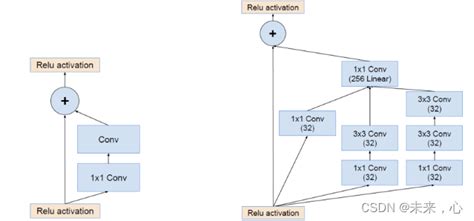 深度学习 Inception模块介绍 Csdn博客