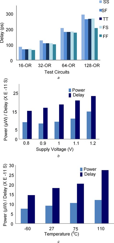 Pvt Variations Analyses A Corner Case Analysisb Supply Voltage Download Scientific Diagram
