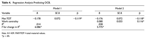 Regression Analysis Predicting Ocb Download Scientific Diagram