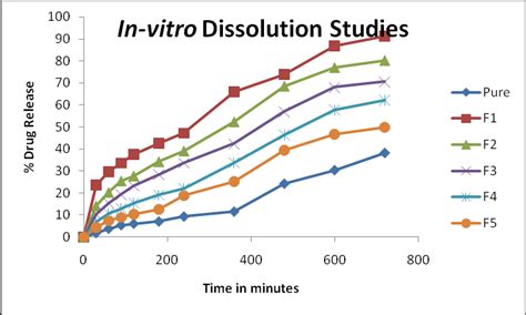 Comparative In Vitro Dissolution Profile Of Pure Drug And Their Download Scientific Diagram