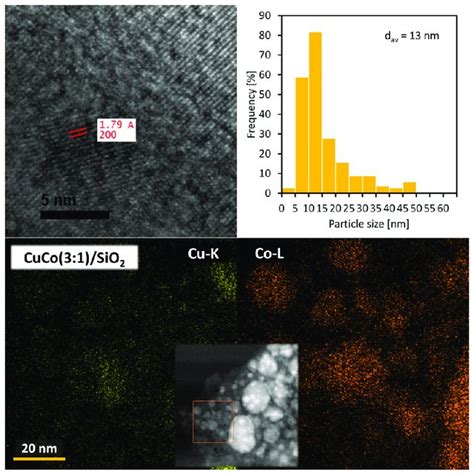 tem images and particle size distribution of cu sio2 and co sio2