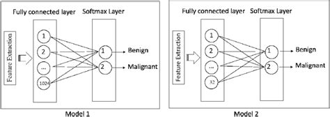 Scheme Of Our Proposed Cnn With Fully Connected Layer And Softmax As
