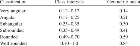 Powers Roundness Classification Powers 1953 Download Table