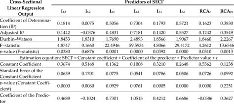 The Output Of The Cross Sectional Linear Regression Models Download