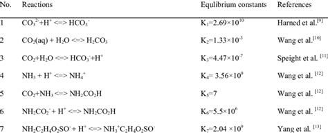 Equilibrium Reactions And Their Corresponding Equilibrium Constants At