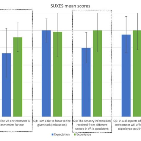 Suxes Results Bars Indicate The Means Of Subjective Evaluations Of Download Scientific Diagram
