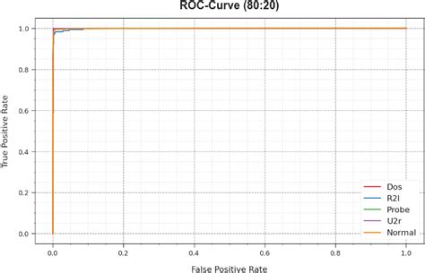 Figure 8 From Modeling Of Improved Sine Cosine Algorithm With Optimal Deep Learning Enabled