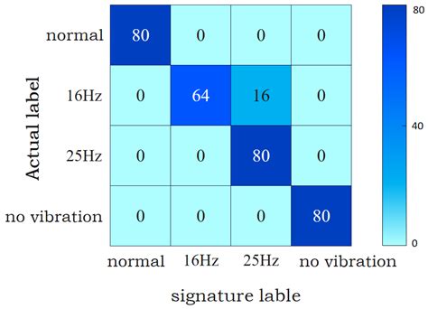 Series Arc Fault Detection Under Vibration Condition Based On N M M B