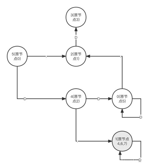 自己动手写编译器 Dfa状态机最小化算法