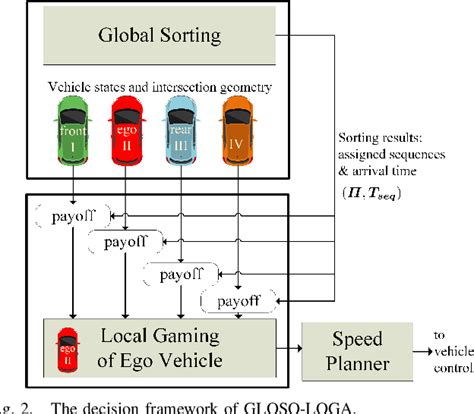 Figure 2 From Autonomous Driving Decision Algorithm For Complex Multi Vehicle Interactions An