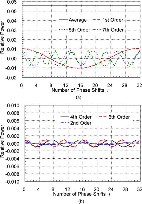 Figure 7 From Fast Measurement Technique For Phased Array Calibration Semantic Scholar