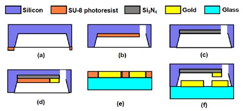 fabrication flow a spin coasting patterning exposure and etching