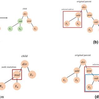 Illustrations Of Genetic Operators A Crossover Needs Of Two Parents