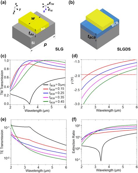 Schematic Illustration Of A Single Linear Grating Slg Polarizer And Download Scientific
