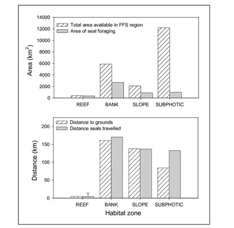 Gis Derived Mean Area And Distance From Ffs For Each Of The Habitat Download Scientific