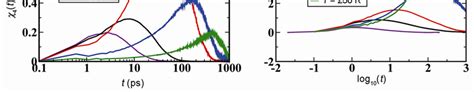 Time Dependence Of The Non Linear Response Functions A χ 4 T B α