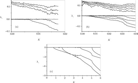 Lyapunov Exponent Spectrum Varies Against The Coupling Strength A N