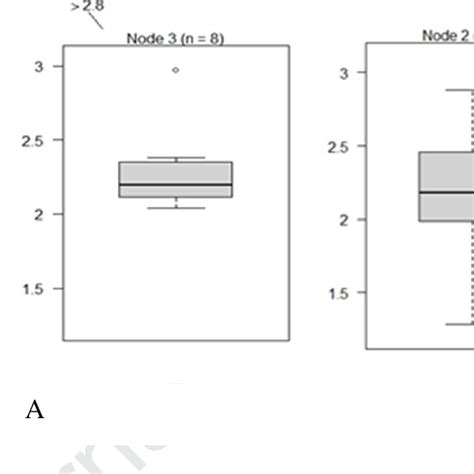 Fig11 Conditional Inference Trees For Two Time Periods A First Phase