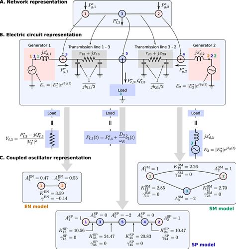 Modeling Of Power Grid Network Dynamics A Simple Network Download Scientific Diagram