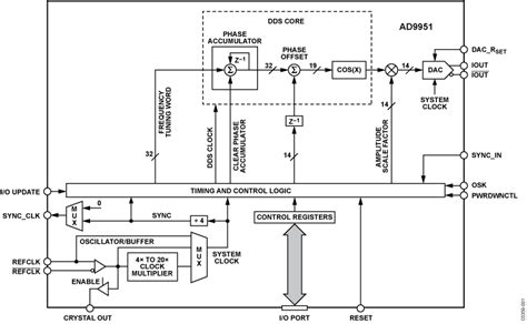 Ad9951 Datasheet And Product Info Analog Devices