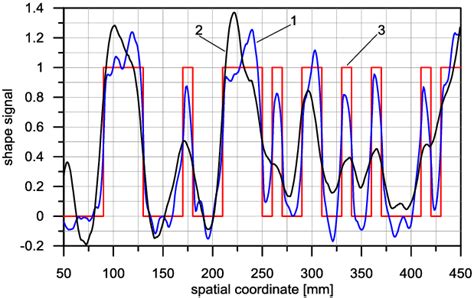 Deconvolution Result Using The Ls Least Square Algorithm 1—for The Download Scientific