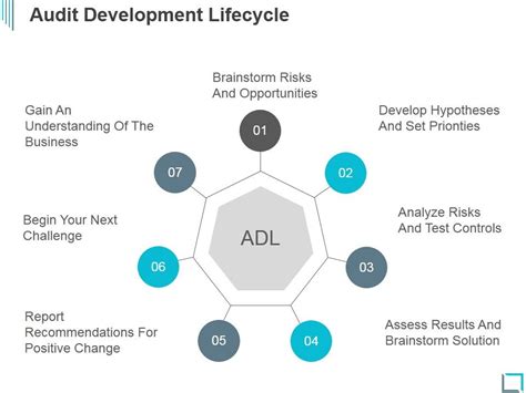 Audit Development Lifecycle Ppt Powerpoint Presentation Samples