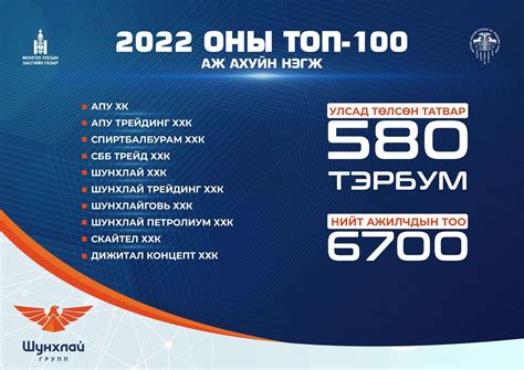 Шунхлай Группийн 9 компани ТОП 100 ААН ээр шалгарлаа