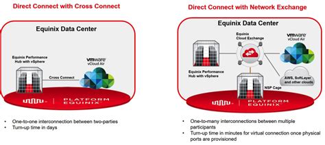 How VMware And Equinix Interconnect VCloud Air To The Enterprise Interconnections The
