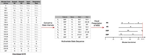 an example of conversion from discretized data into multivariate state download scientific