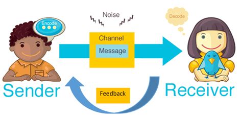 The Communication Process Diagram Quizlet