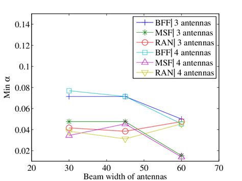 Minimal Traffic Delivery Ratio With Different Initialized Forests Download Scientific Diagram