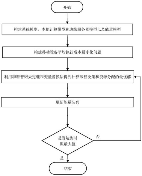 Multi User Computing Unloading Method Based On Lyapunov Optimization