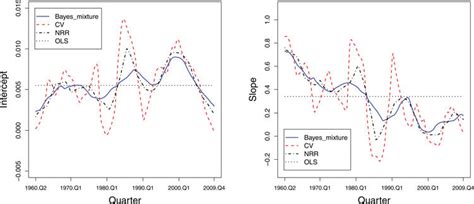 Local constant estimates of β 1 τ and β 2 τ with bandwidth