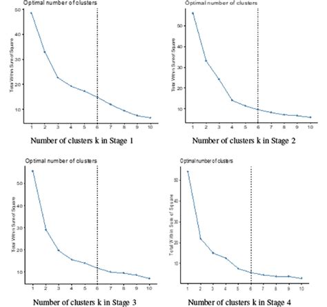 Number Of Clusters K With Spatiotemporal Correlation By Stage