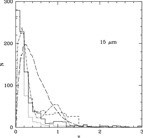 Redshift Histogram For Elais 15 µm Sources Solid Curve Both Download Scientific Diagram