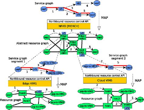 Proposed Multi Layer Orchestration System For Edge Cloud Infrastructures Download Scientific