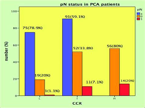 Overall Prostate Cancer Population Stratified By Cancer Class Risk
