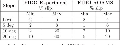 Table 1 From Vehicle Terrain Interaction Modeling And Validation For