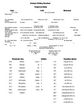 Writing Formulas And Naming Compounds Worksheet