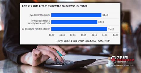 Michael Leung 🇨🇦 On Linkedin Cybersecurity Canadiancybersecurity Databreach