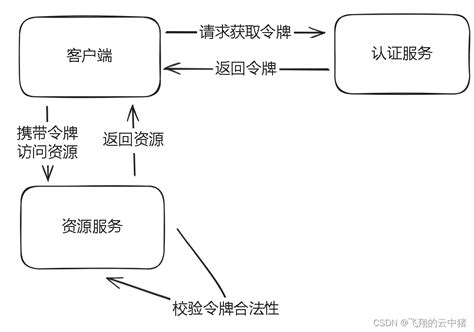微服务架构中的认证授权机制：jwt、单点登录与oauth2 0 csdn博客